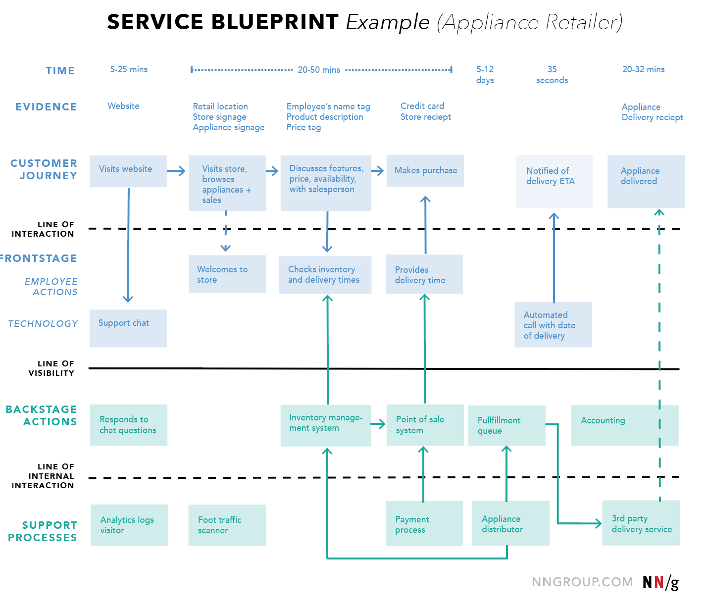 Customer Journey Maps for UX, Product & Design Teams