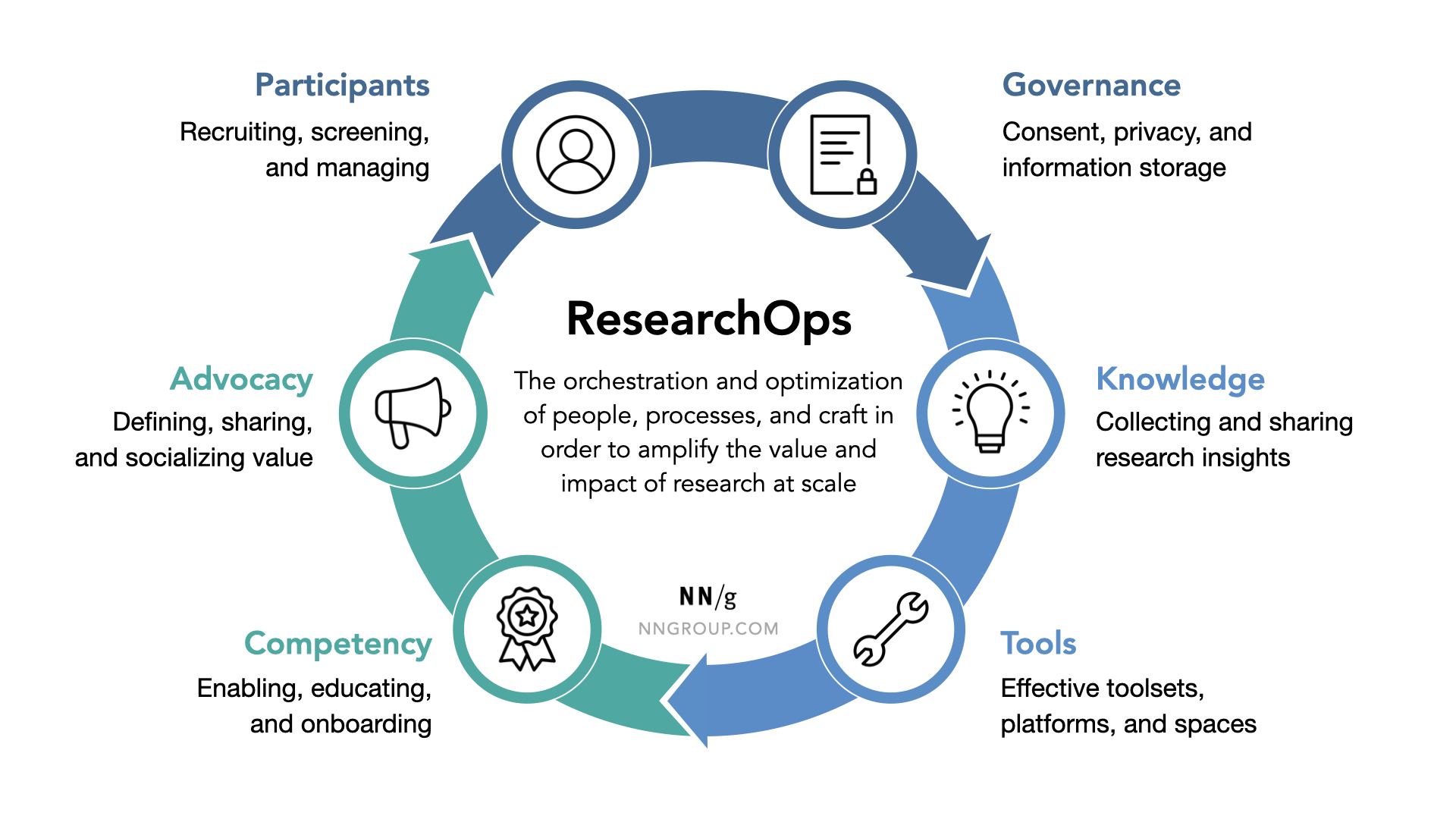 Research Ops: What It Is and Why It's So Important