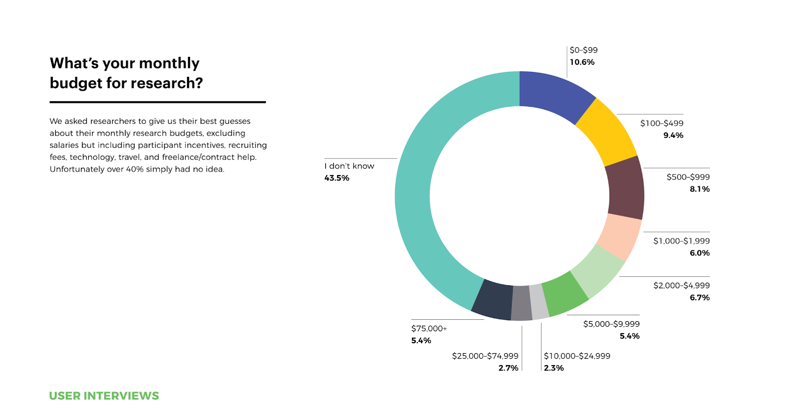 How to do User Research on Any Budget
