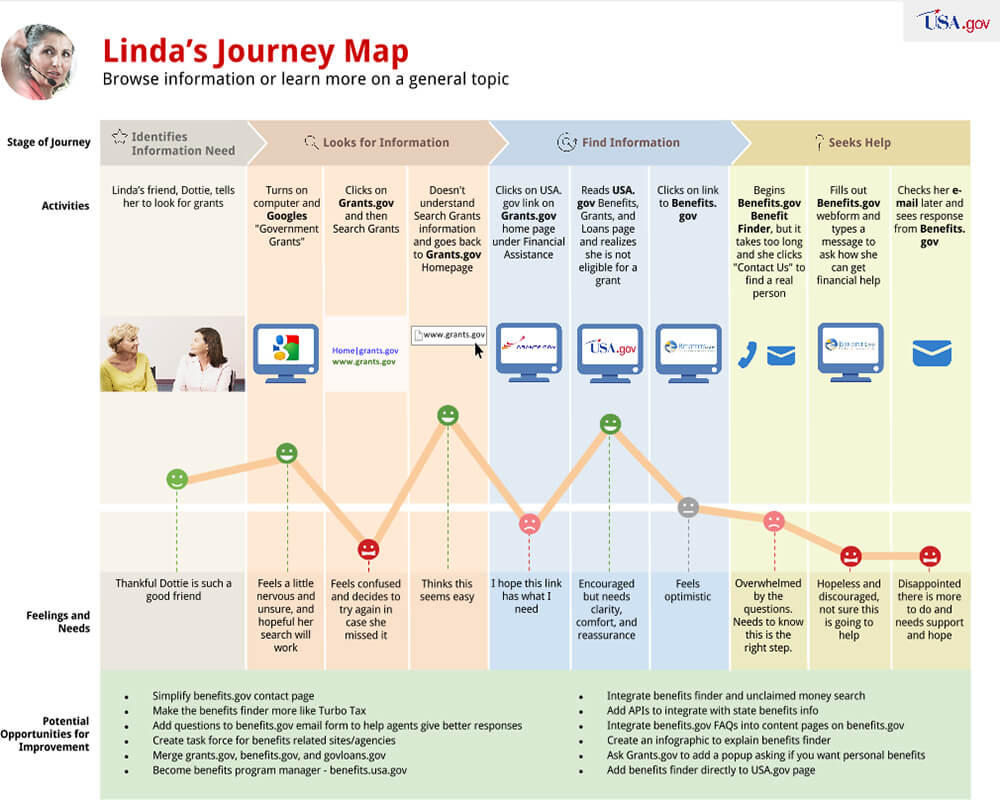 Customer Journey Map Ux Mapping Sheet Nng Customer Journey Maps 