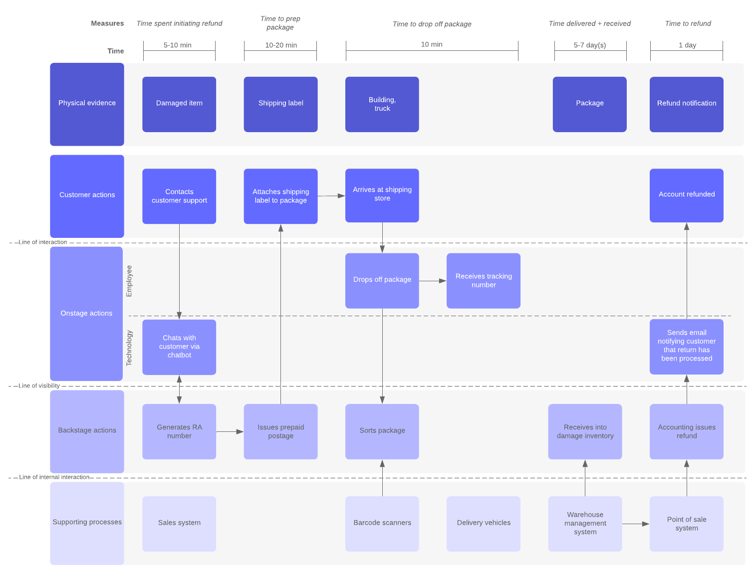 Best Customer Journey Map Templates and Examples