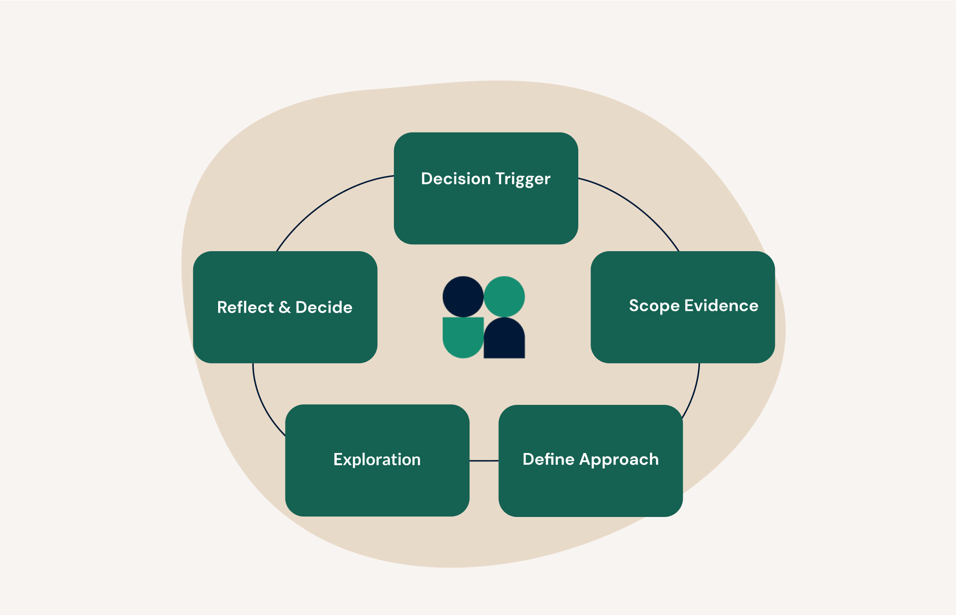 A Framework for Decision Driven Research