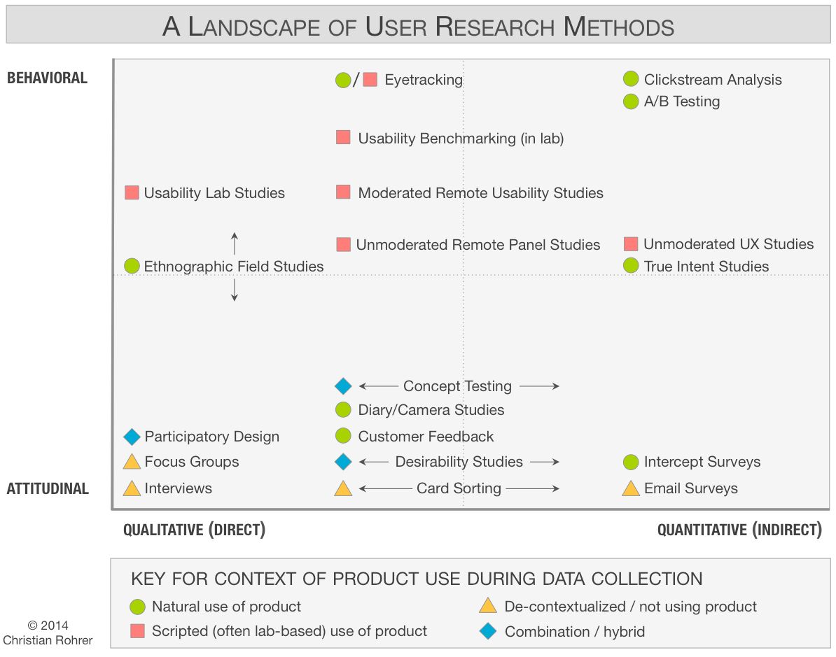 How to Choose a User Research Method
