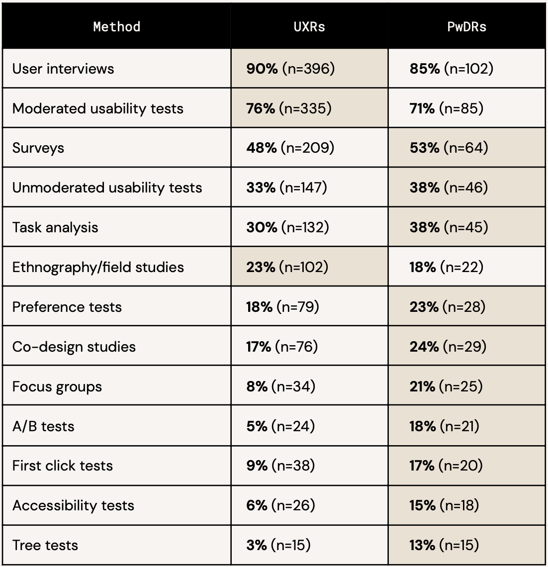 The State of User Research 2022 Report: Highlights, Themes, and Takeaways