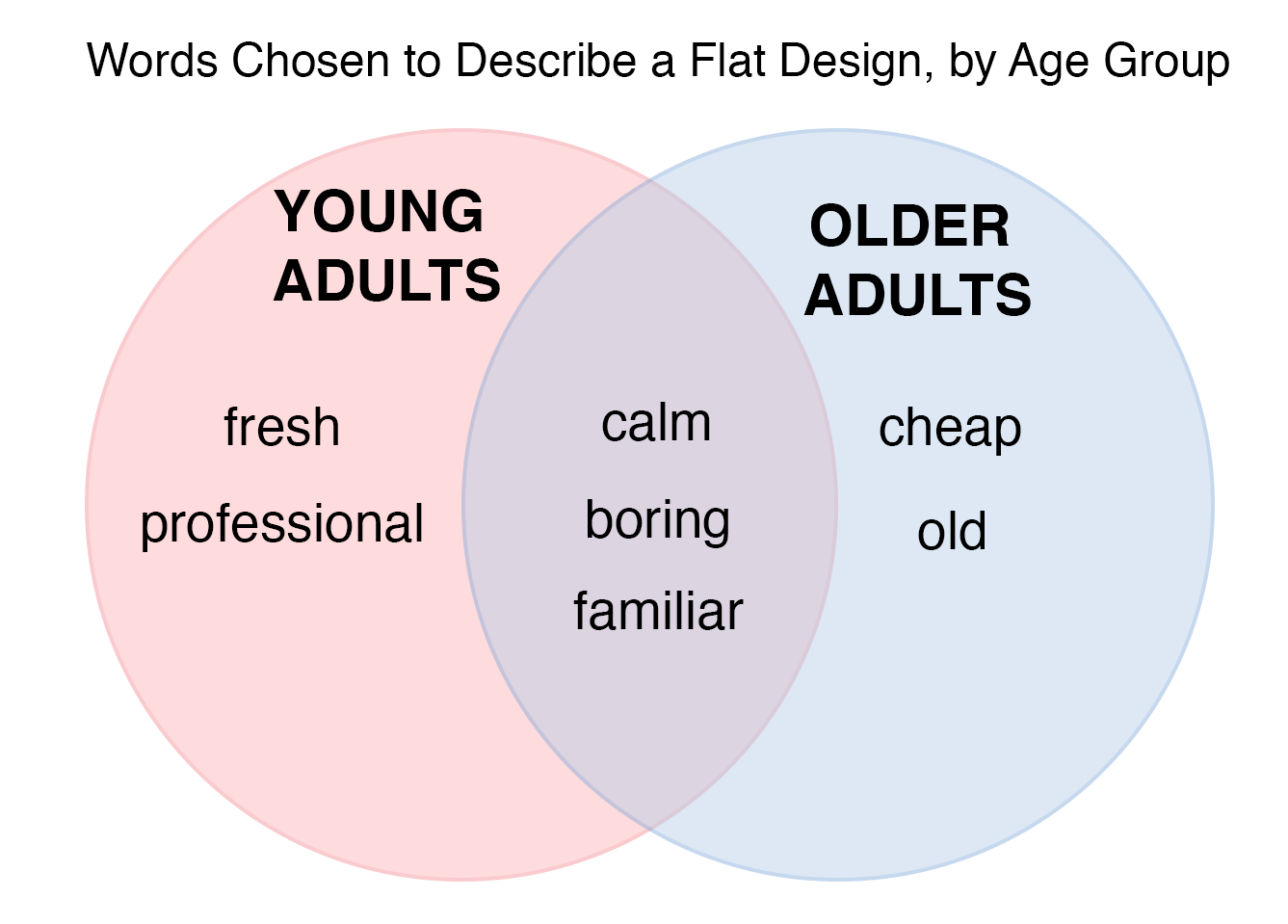 Preference Testing | Desirability Studies for UX Research