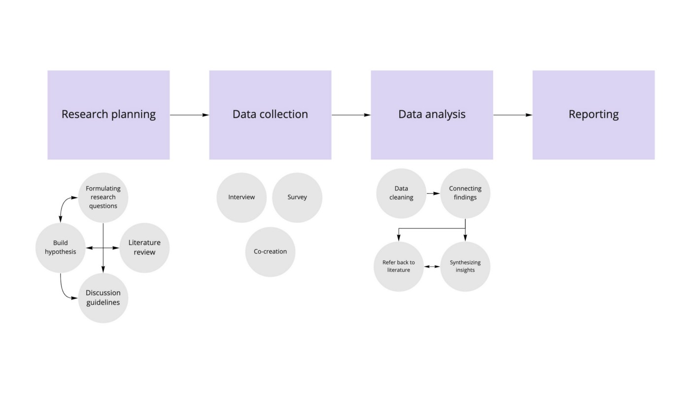 Literature Reviews for UX Research