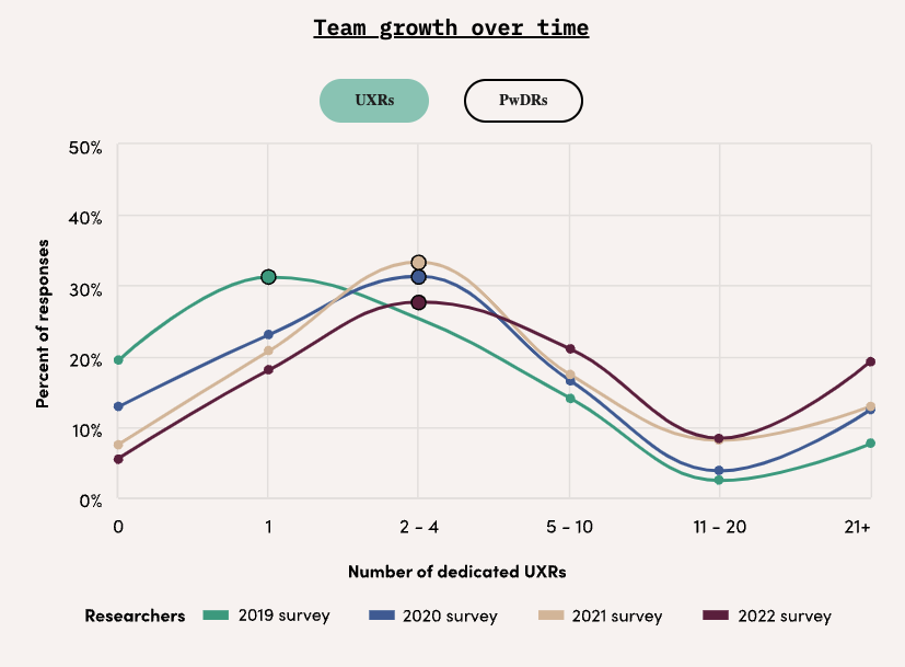 UX Research Statistics to Win Over Stakeholders