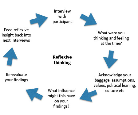 Reflexivity in Qualitative Research: Why You'll Never Be An Objective ...