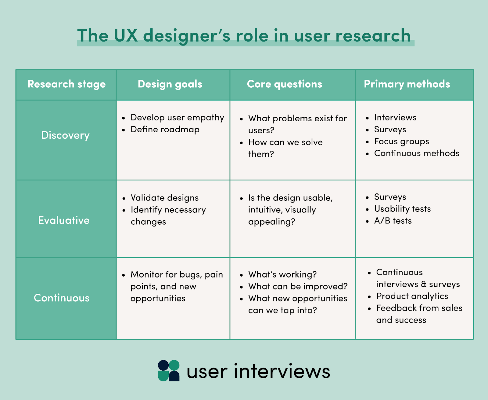 The UX Designer’s Guide to User Research