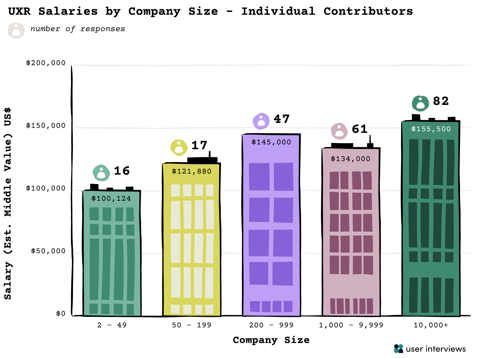2023 UX Researcher Salary Report