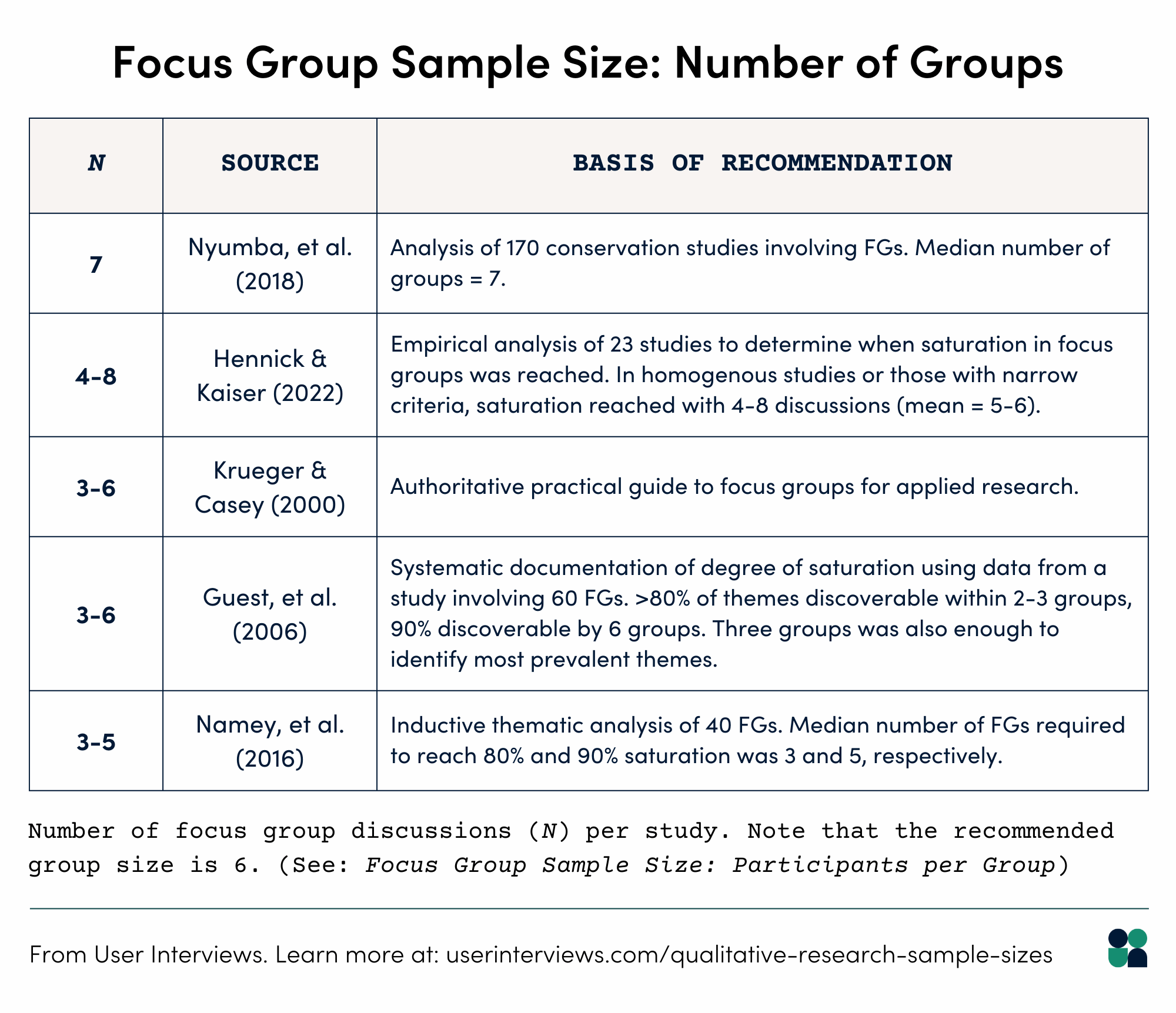 A Guide to Sample Sizes in Qualitative UX Research