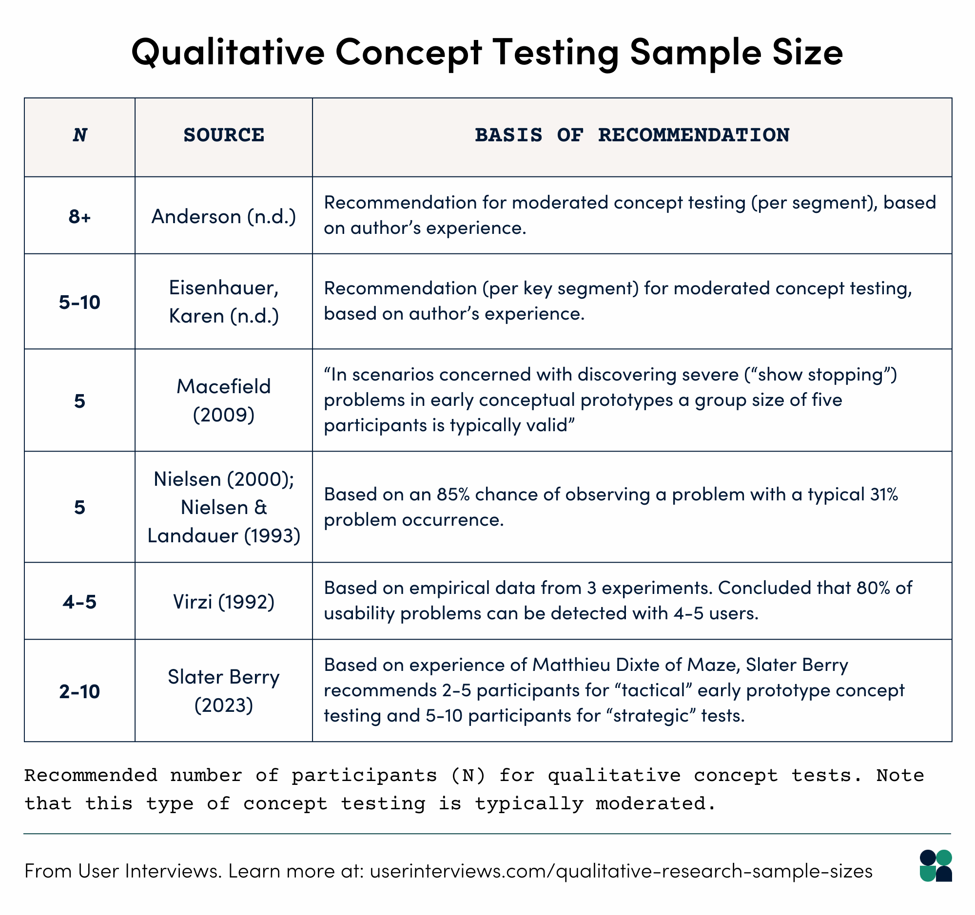 A Guide to Sample Sizes in Qualitative UX Research