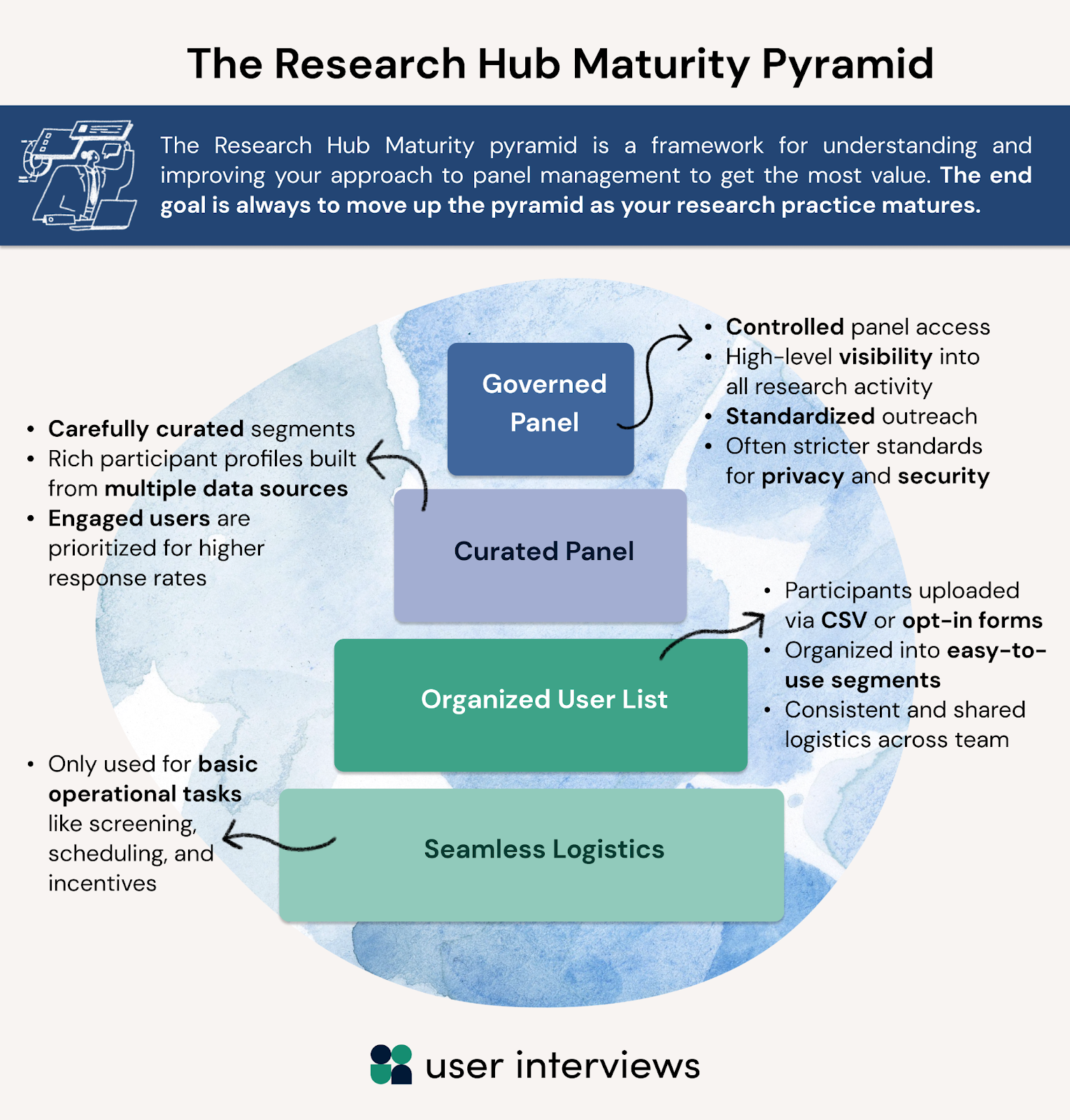 Research Hub Implementation: A 60-Day Checklist | User Interviews