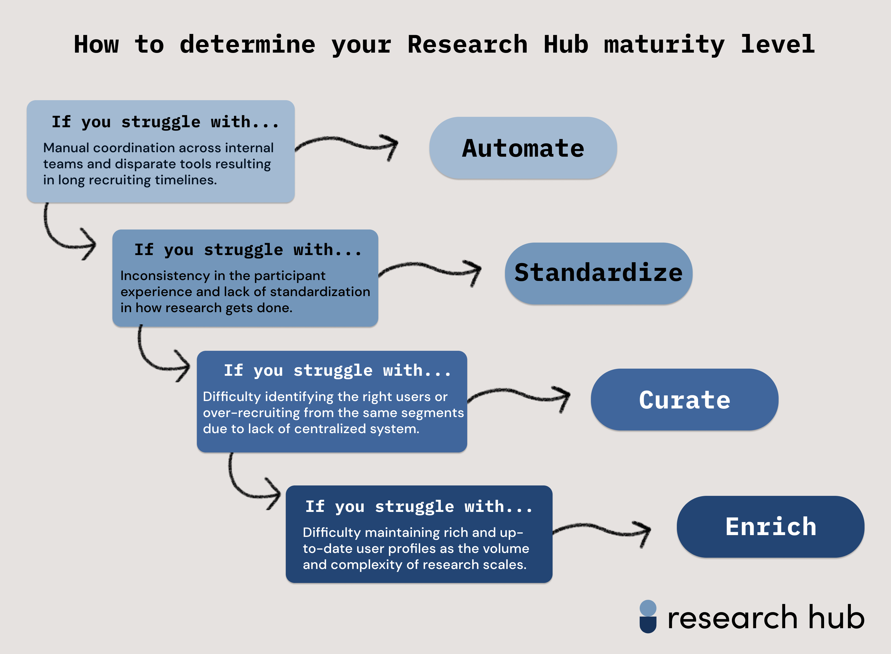 Maturity Map: How to Be Successful with Research Hub | User Interviews