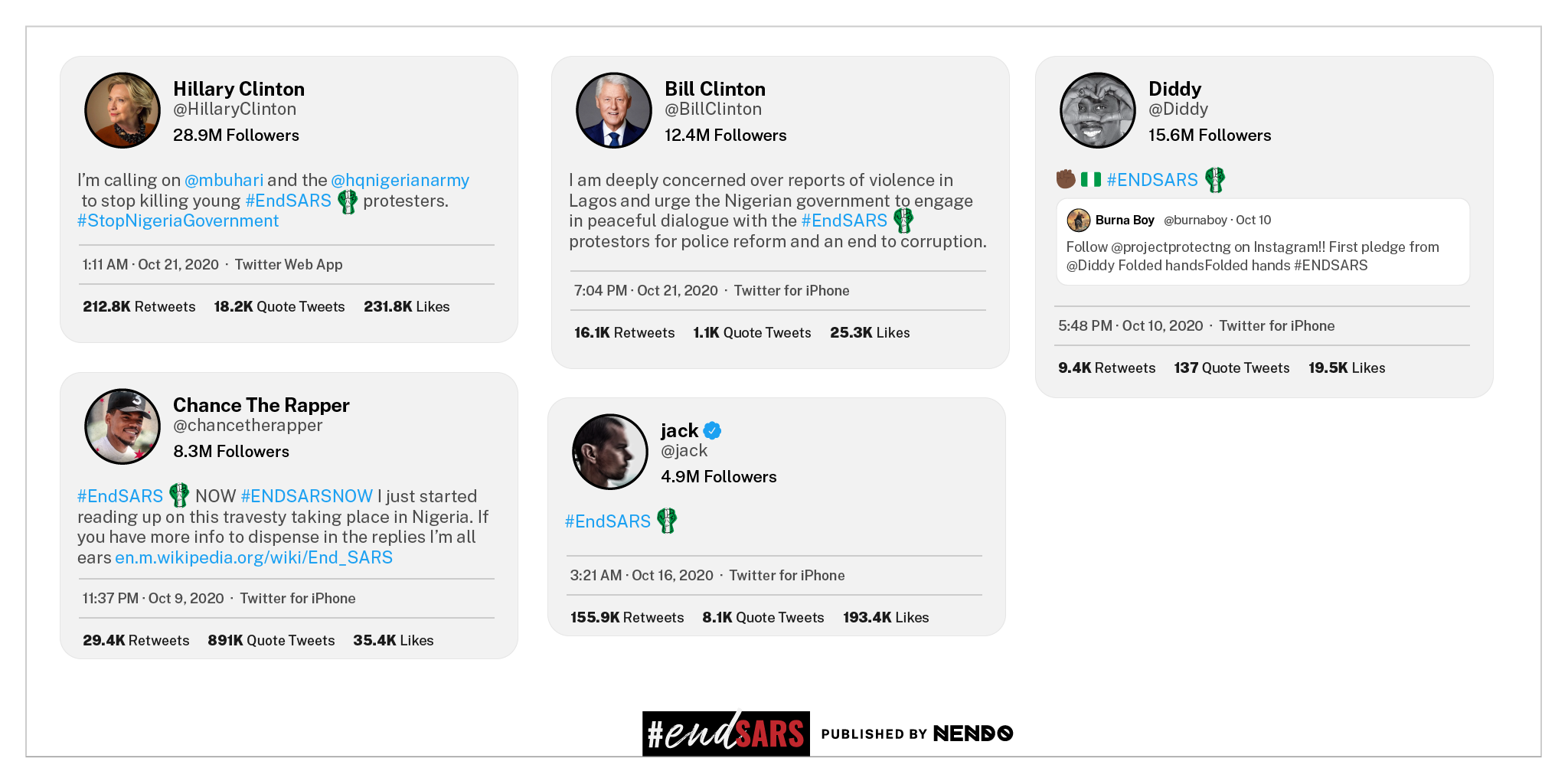 Breaking Down The #EndSARS Conversation Increase From 48M to 99M Tweets