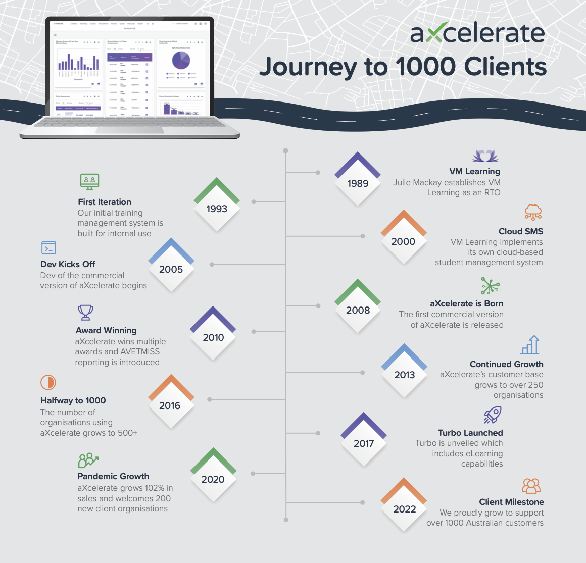 Major milestone: 1000 clients in the aXcelerate family