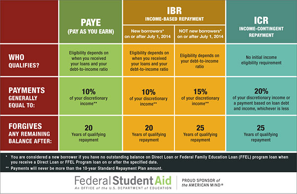 Is REPAYE Right For Your Student Loans 