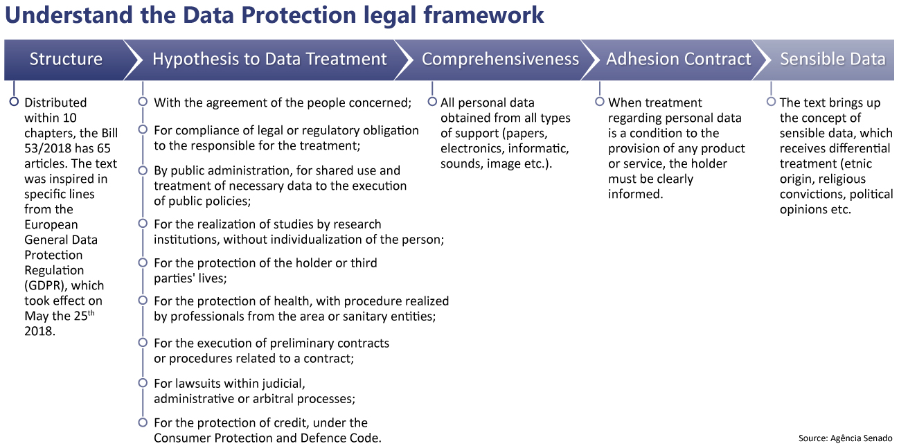 Licks Attorneys - Brazilian Data Protection Bill on the way to ...