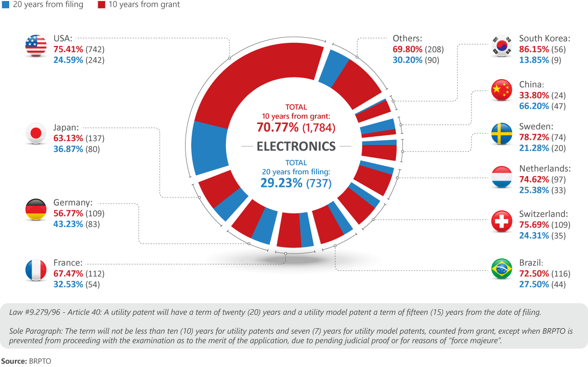 ELECTRONICS - Top 10 countries with valid patents in Brazil: a ...