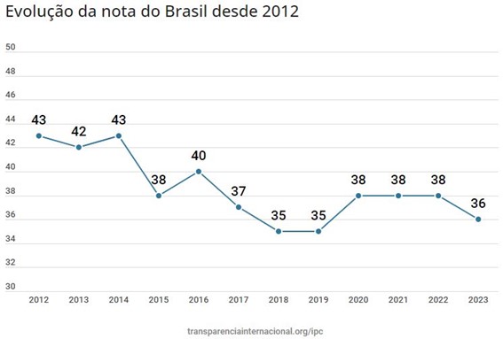 The Corruption Perceptions Index in 2023