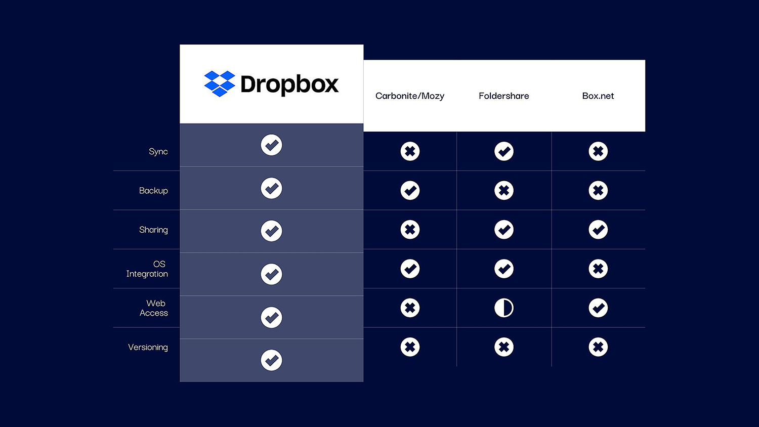 Dropbox Pitch Deck | Beautiful.ai