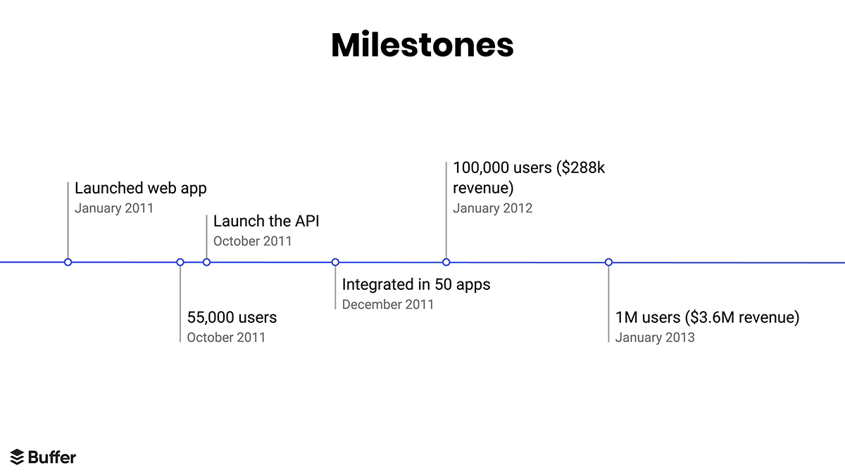 Buffer Pitch Deck l Beautiful.ai