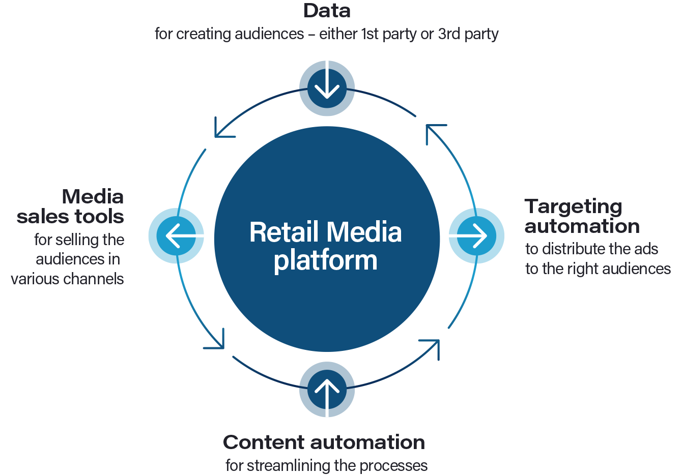In-store retail media | Craneworks