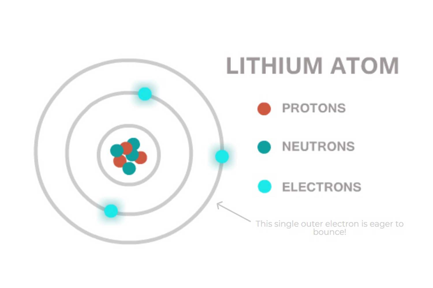 Lithium Atom Diagram
