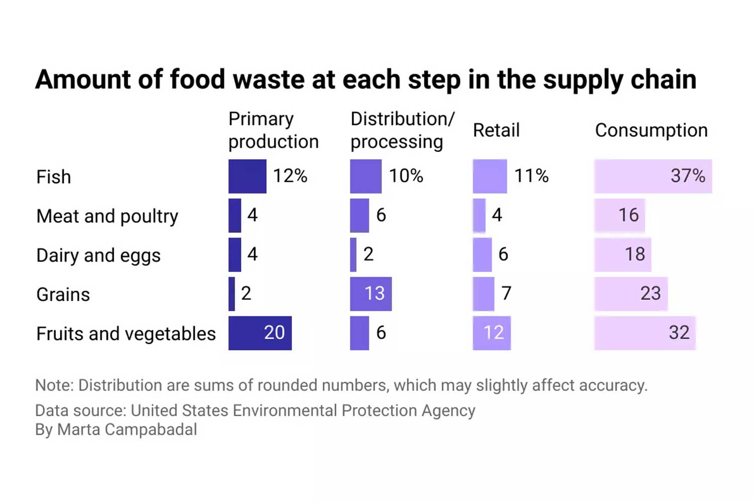 One-third of US-grown food is wasted—here’s the eco impact