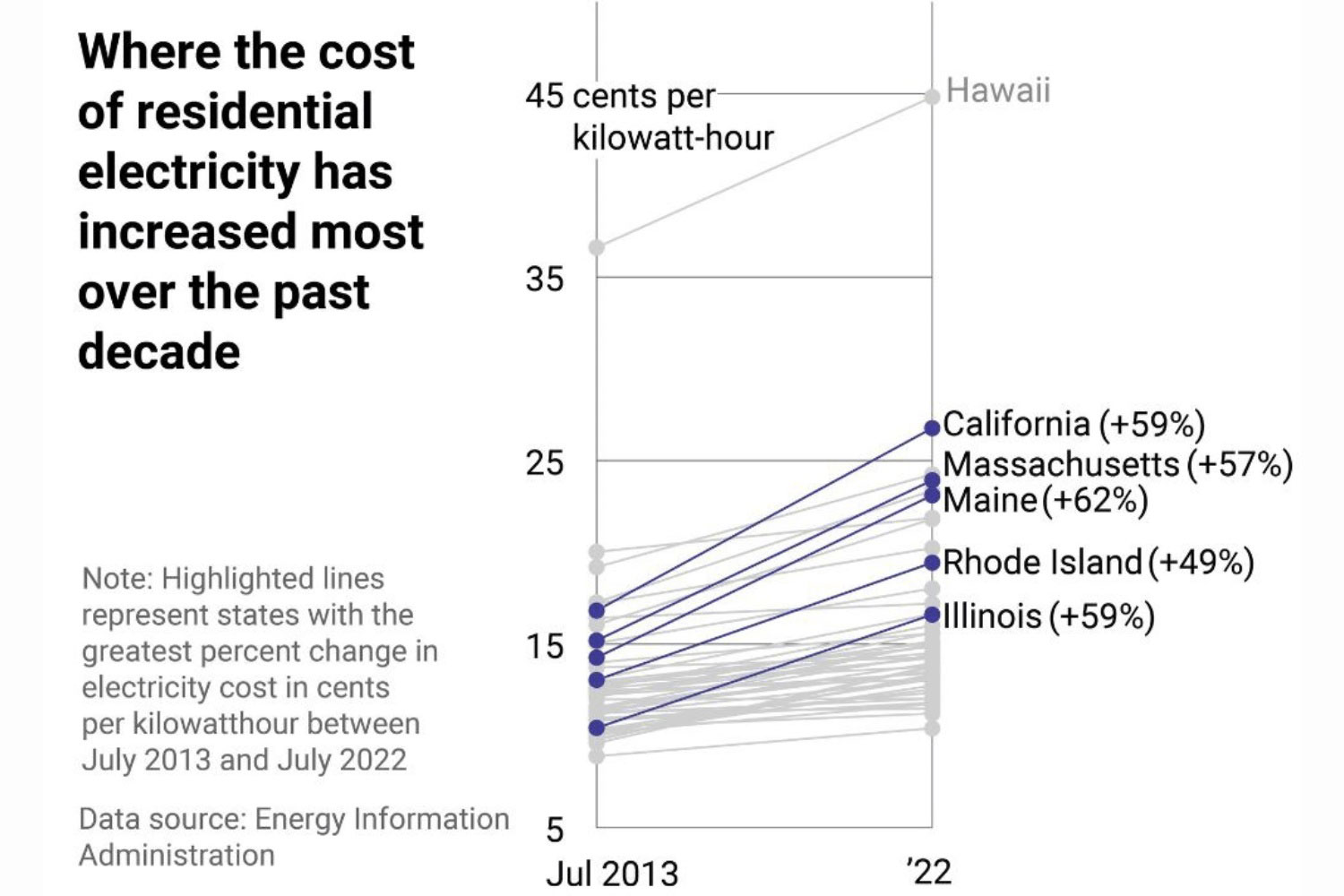 US Energy Bills Increase | Why Your Electricity Costs Are High