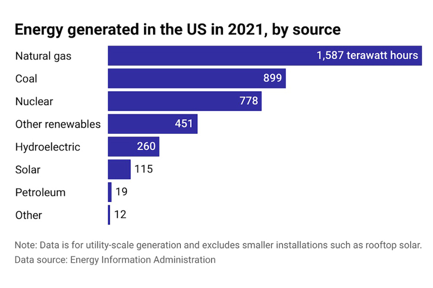 US Electricity Sources Changed By Fracking, Renewable Energy
