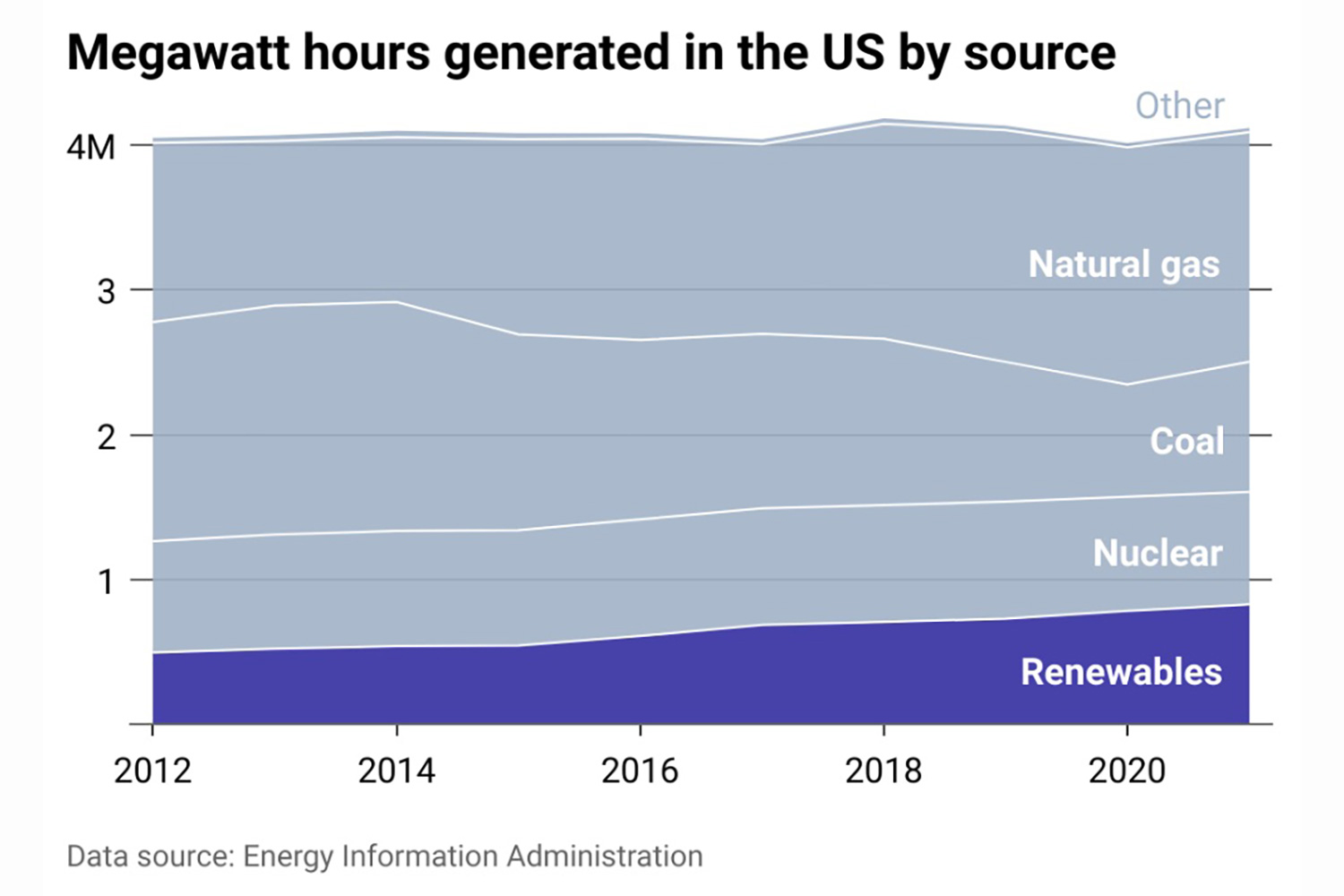 US Electricity Sources Changed By Fracking, Renewable Energy