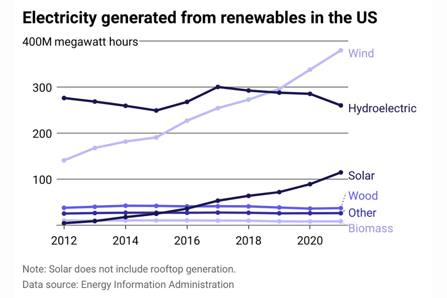 US Electricity Sources Changed By Fracking, Renewable Energy