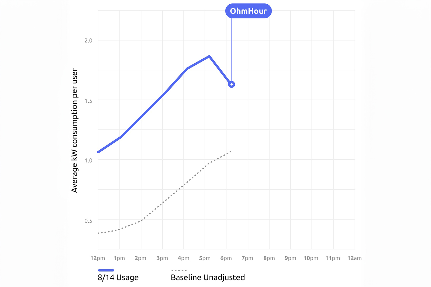 Deep dive into OhmConnect’s community response in 2020