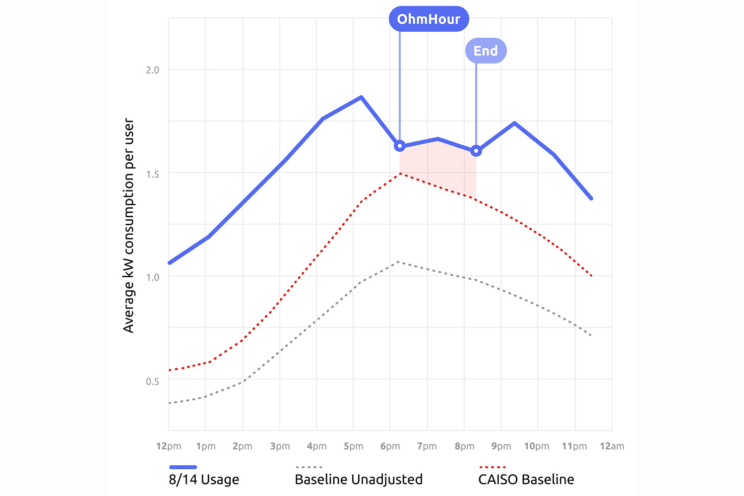 Deep dive into OhmConnect’s community response in 2020