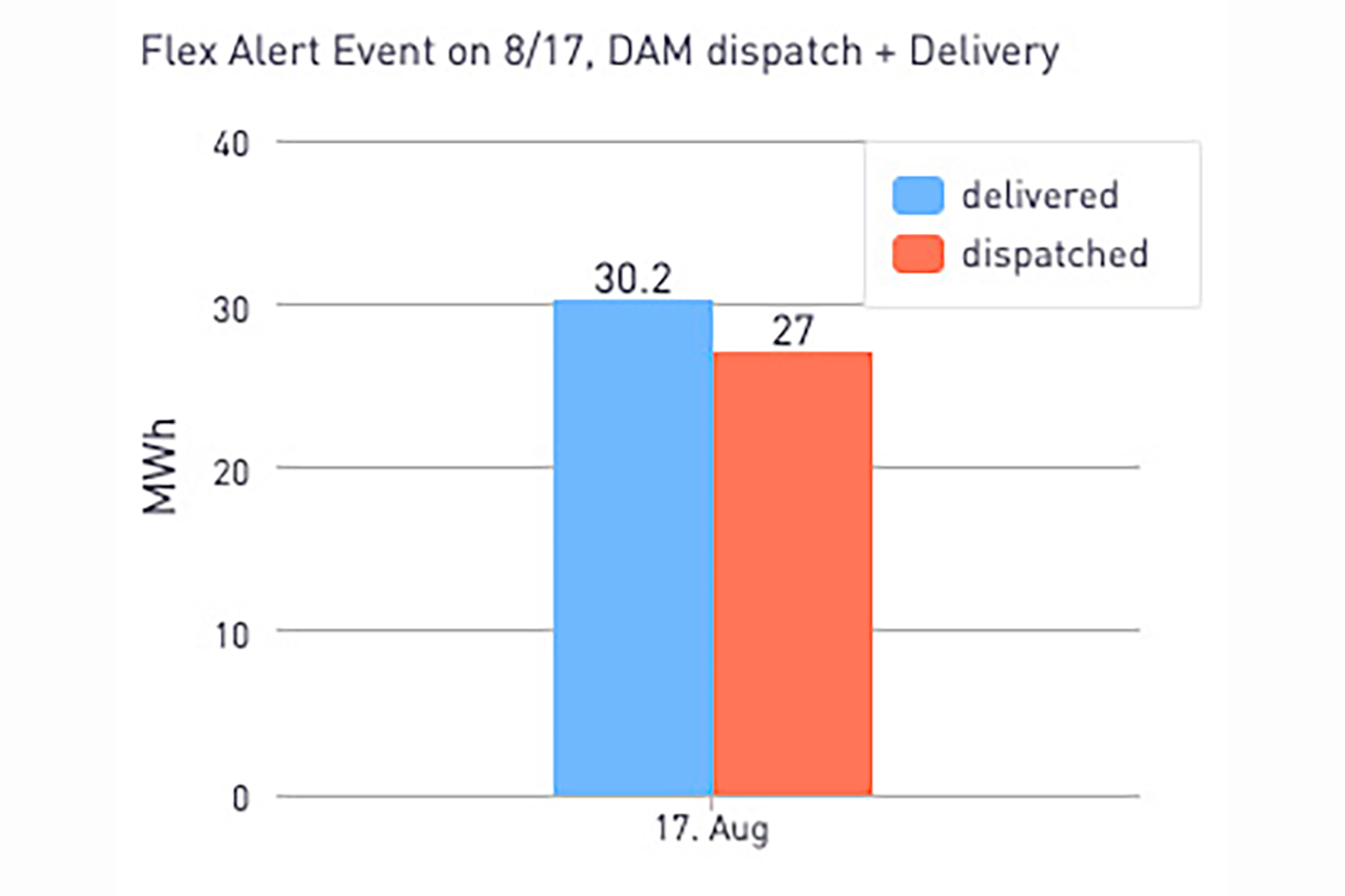 Engaging CA’s Biggest Savers (OhmConnect!) in Flex Alerts