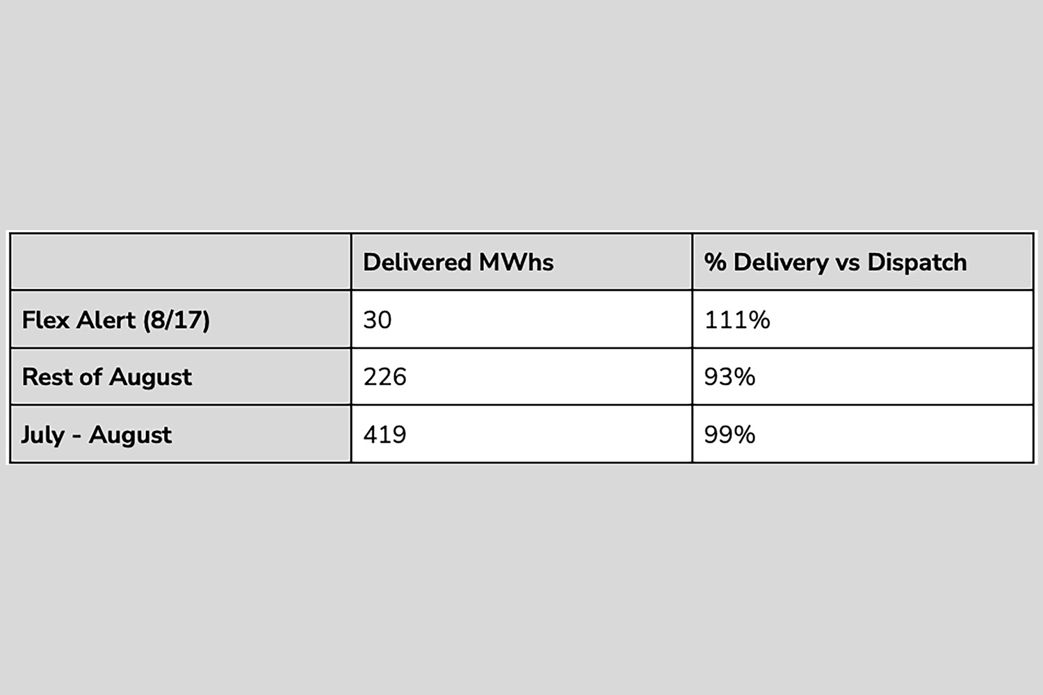 Engaging CA’s Biggest Savers (OhmConnect!) in Flex Alerts