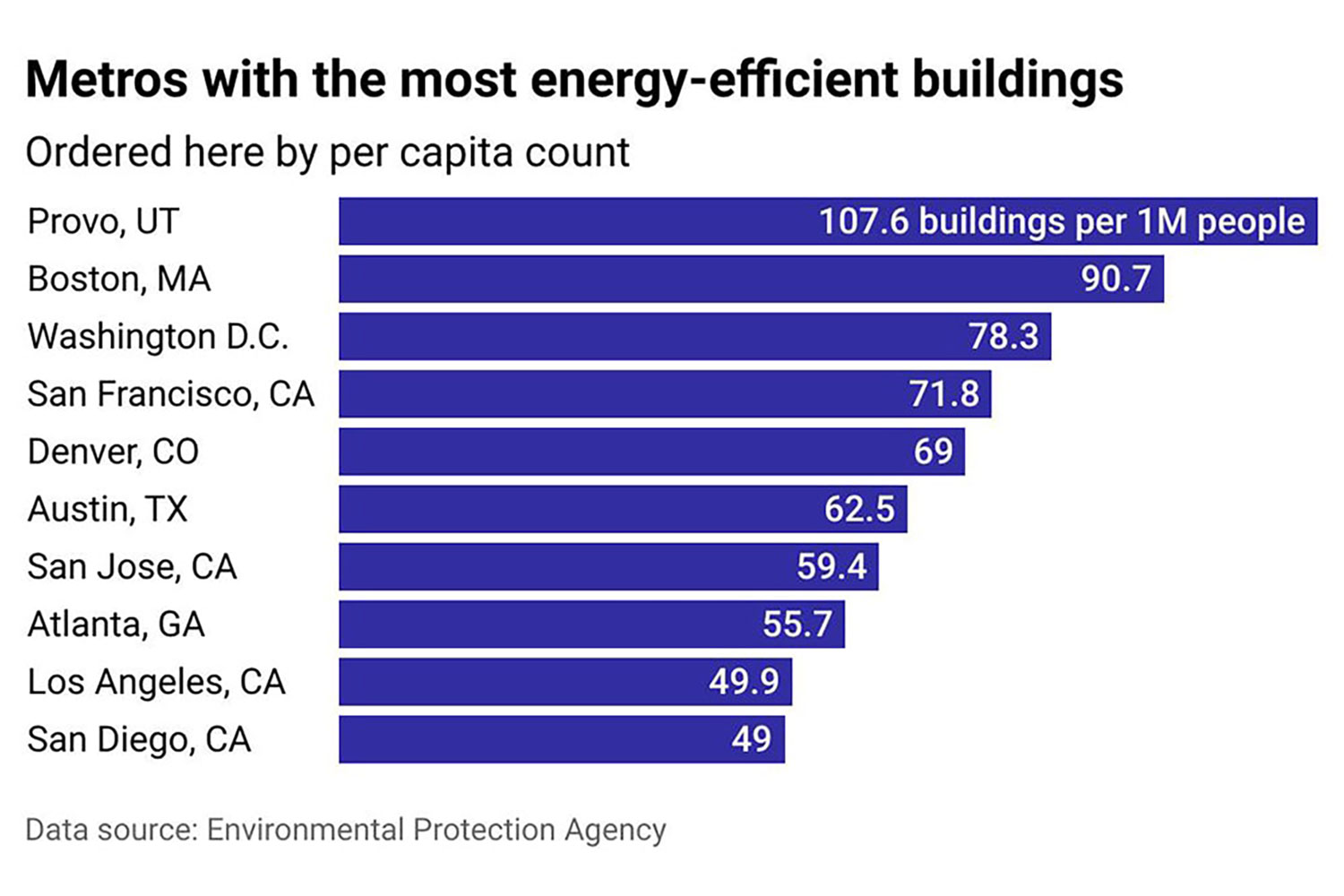 Metros With The Most Energy-Efficient Buildings in USA
