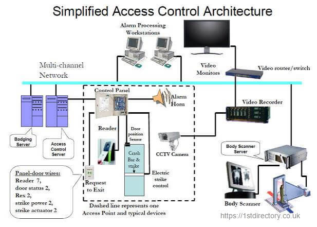 Planning and Designing Access Control | Kisi