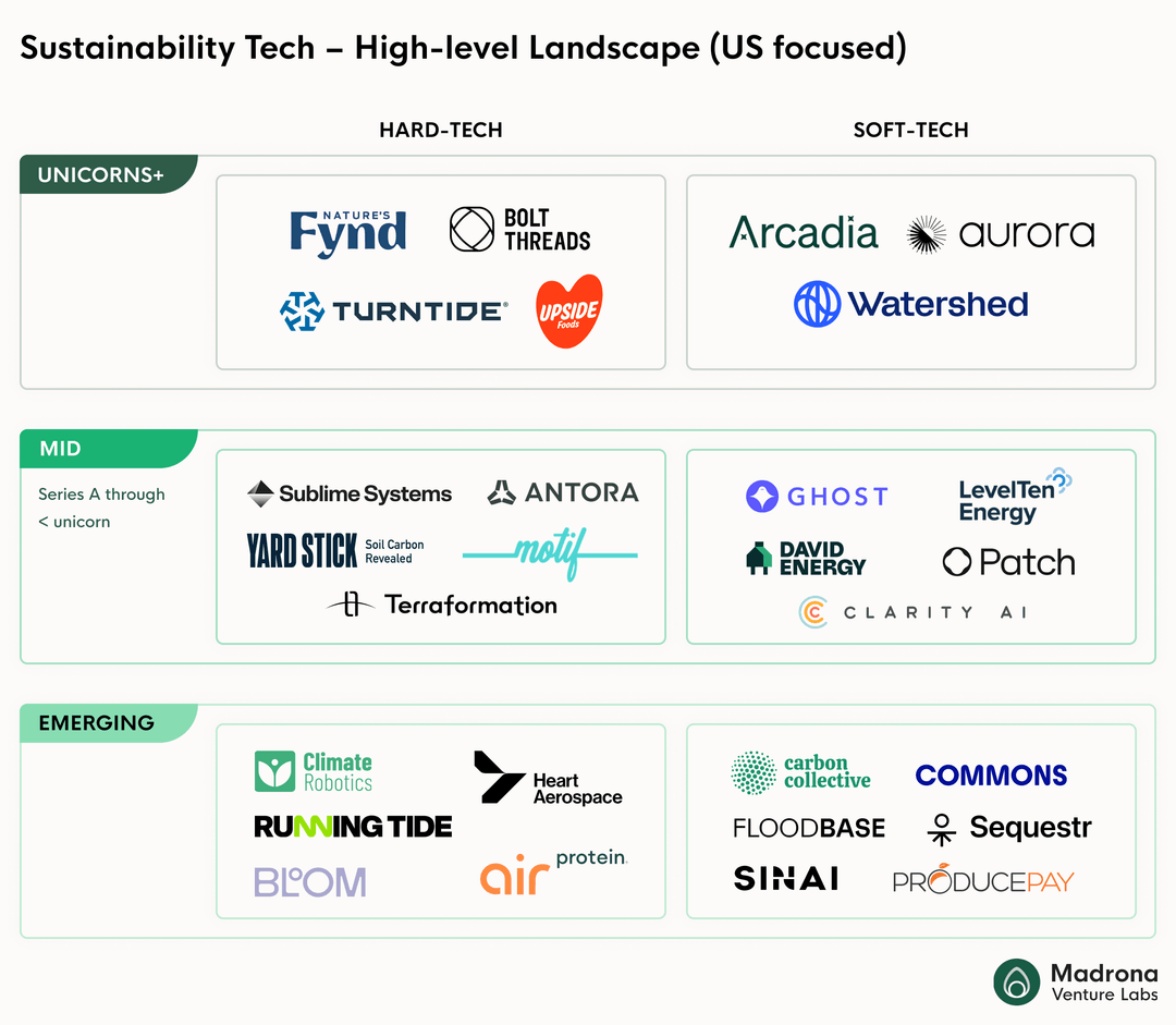 Sustainability tech: Where sustainability ideas meet venture returns