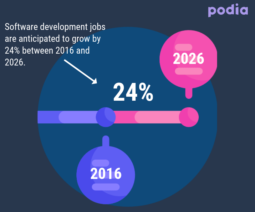 How to Earn More Money as a Developer