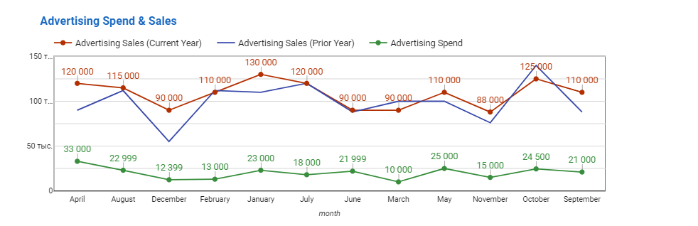 Amazon Performance Dashboard