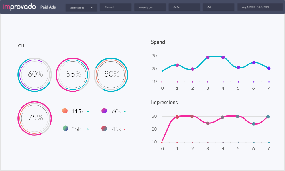 Build Custom LinkedIn dashboard for Insightful Analytics and Scheduled ...