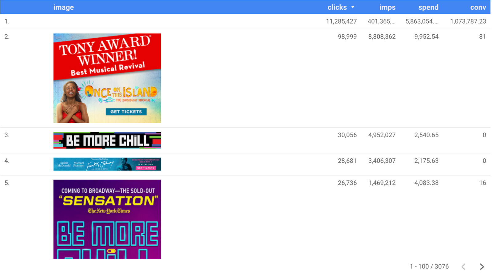 Build Custom Google Analytics dashboard for Insightful Analytics and Scheduled Reports | Improvado