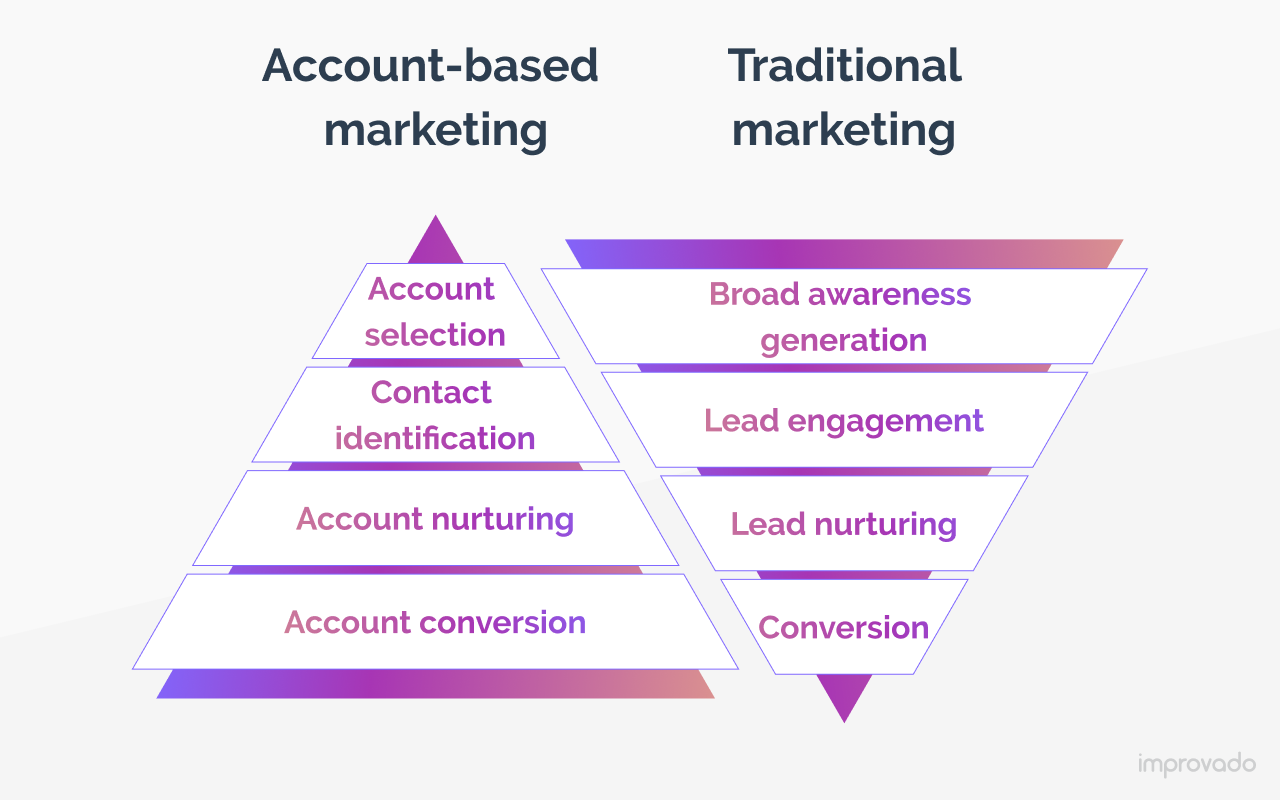 A Comprehensive Guide to Account-Based Marketing
