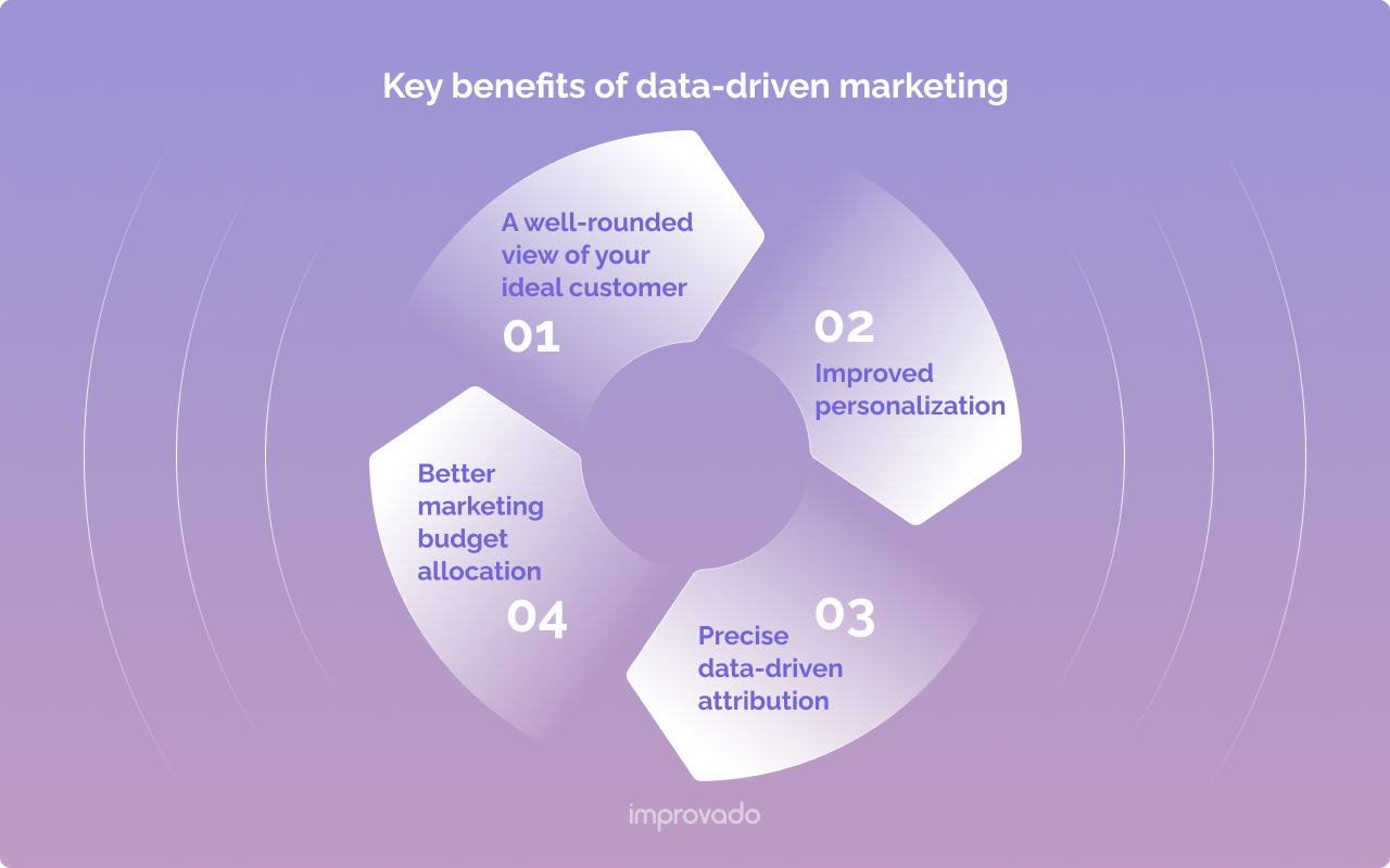 Data-Driven Marketing: How to Boost Performance [2025]