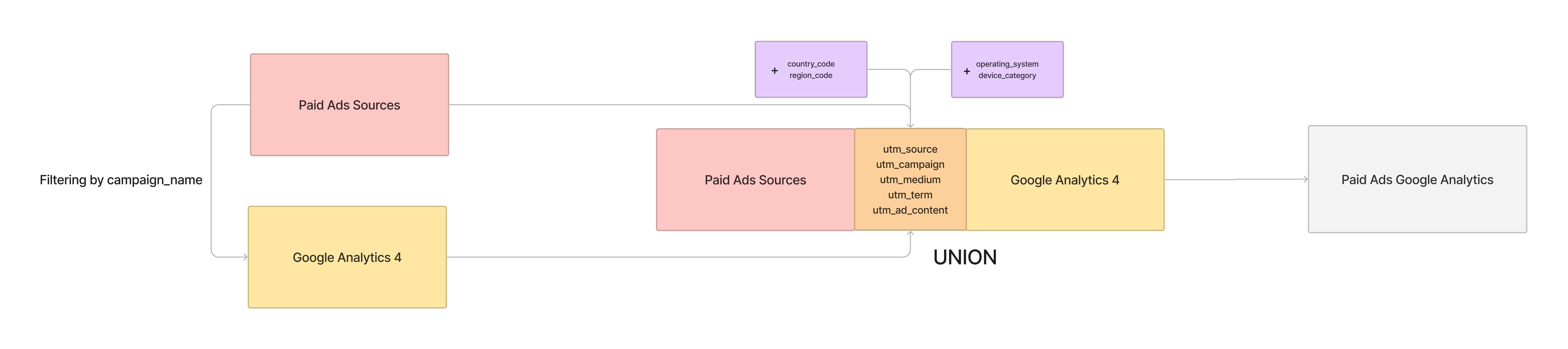 Paid Ads Google Analytics | Docs