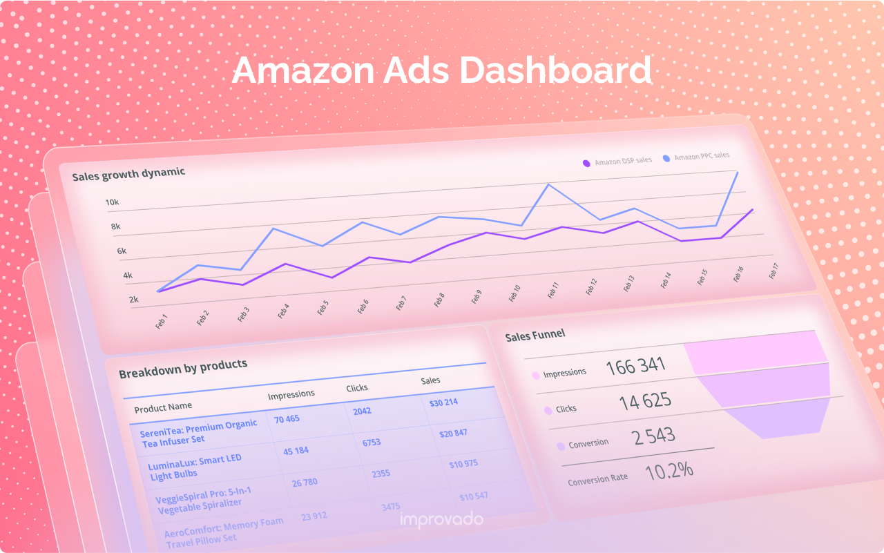 Amazon Ads Dashboard Overview | Improvado