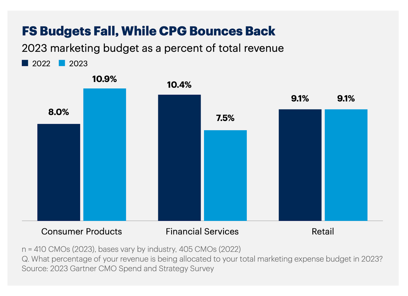 Marketing Budget Allocation: How to Set & Track Budgets [2025]