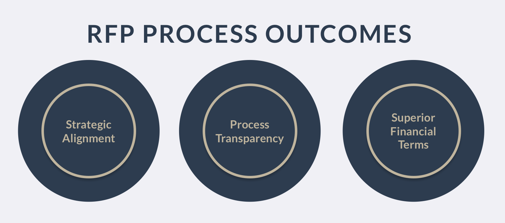 Managing the RFP Process for Competitive Advantage — Bâton Global